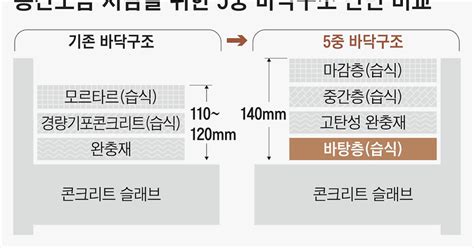 층간소음 5중 바닥으로 잡는다 Gs건설 국내 최초로 특허 출원