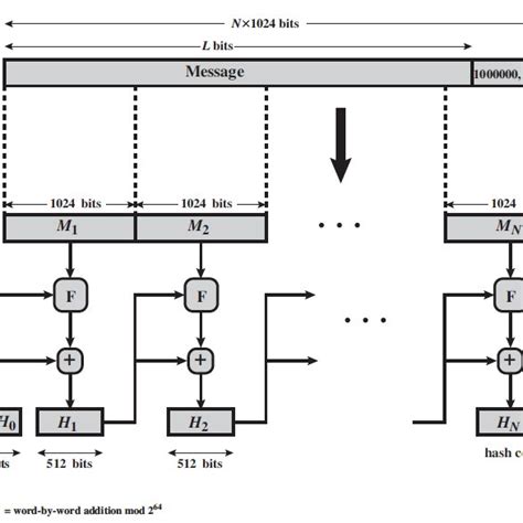 Pdf Data Authentication Algorithms