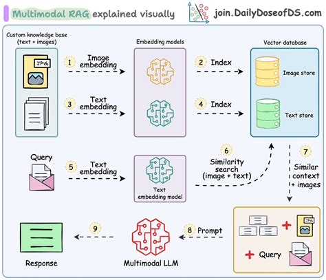 A Crash Course On Building Rag Systems Part 6 With Implementation