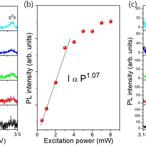 A Polarization Angle Dependent Pl Intensity Plot Of A Single