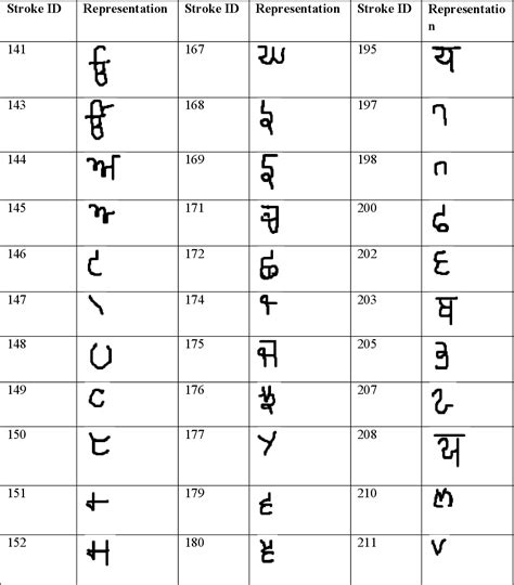 table 1 1 from lbg method and vector qunatization for recognition of punjabi handwritten strokes