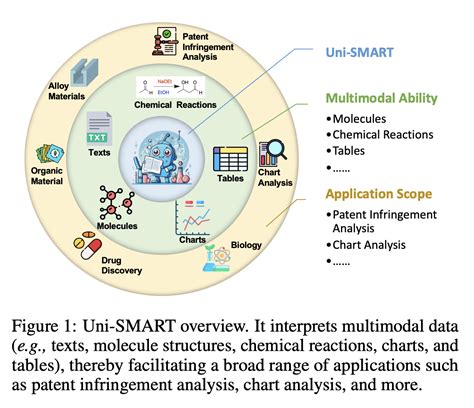This Ai Paper Proposes Uni Smart Revolutionizing Scientific Literature Analysis With Multimodal