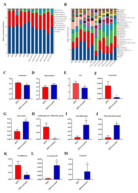 Effects Of Curcumin On Gut Microbiota Abundance In Hfd Fed Hamsters Download Scientific