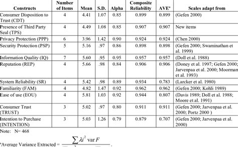 Descriptive Statistics And Reliability Indices For Constructs Download Table