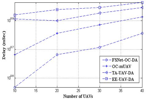 Future Internet Free Full Text Cluster Based Data Aggregation In Flying Sensor Networks