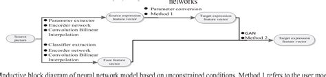 Figure 5 From Overview Of Input Based Facial Expression Generation And Latest Applications