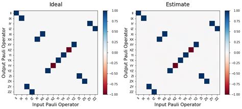 Quantum Process Tomography — Forest Benchmarking 060 Documentation