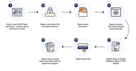 Difference Between Aadhaar Based Esign And Dsc