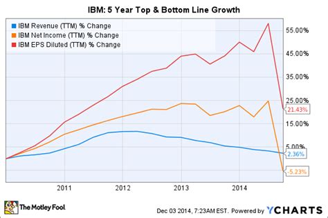 3 Reasons To Sell IBM Stock At Its 52 Week Low The Motley Fool