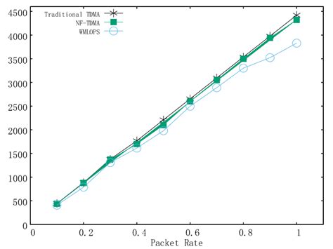 aggregate transmit power in weighted traffic load scenario download scientific diagram