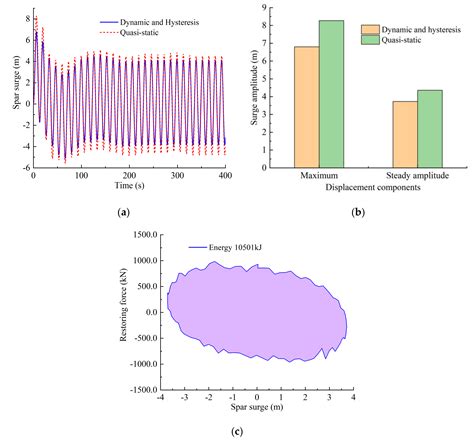 Impacts Of Mooring Lines Hysteresis On Dynamic Response Of Spar Floating Wind Turbine