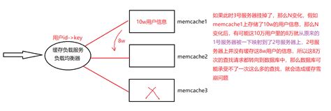 一致性哈希算法【图解理论 代码实现】一致性哈希代码实现 Csdn博客