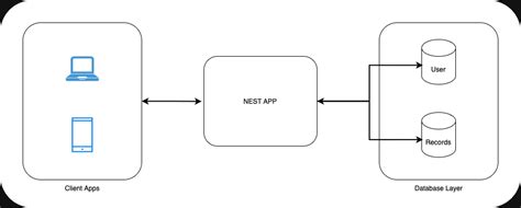 Making Nestjs And Typeorm Work With Multiple Databases By Lsmod Medium