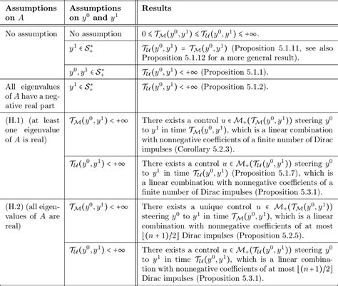 Table 1 From Nonnegative Control Of Finite Dimensional Linear Systems Semantic Scholar