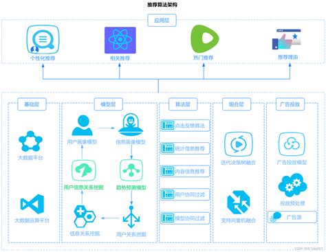 智能推荐，个性化体验——推荐系统架构的设计与优化推荐系统架构设计 Csdn博客