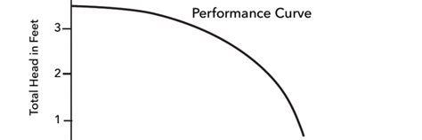 How To Read A Pump Performance Curve Xylem US