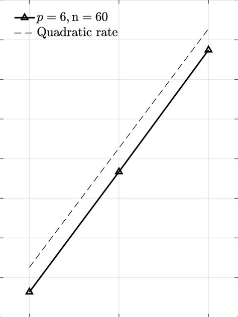 L 2 Norm Of The Error Vs Time Step Sizes Of 0 05 0 1 0 2 For The Download Scientific Diagram