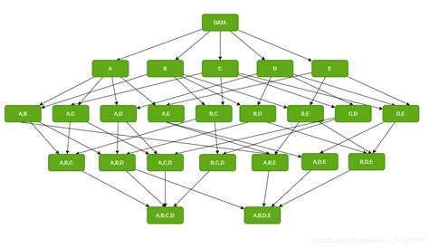 无监督学习 关联分析apriori原理与python代码关联度算法py Csdn博客