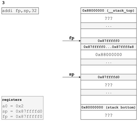 Risc V From Scratch 4 Creating A Function Prologue For Our Uart Driver 2 3