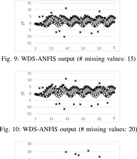 Figure 1 From Handling Of Missing Values In Fcm Clustering Based Anfis With Partial Distance