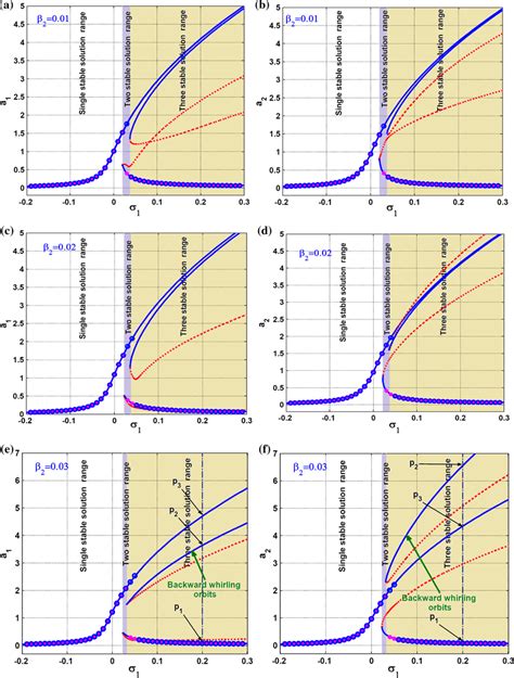 Asymmetric System Frequency Response Curve At β 2 0 01 0 02 And 0 03 Download Scientific