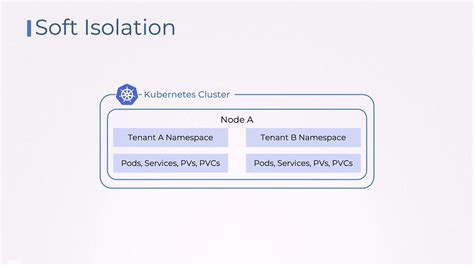Levels Of Isolation In Kubernetes Namespace Pod Node Kodekloud Notes
