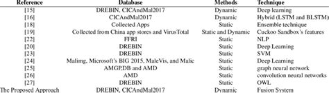 Different Malware Detection Techniques In The Literature Download