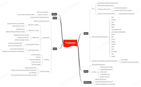Trachoma Ias Express