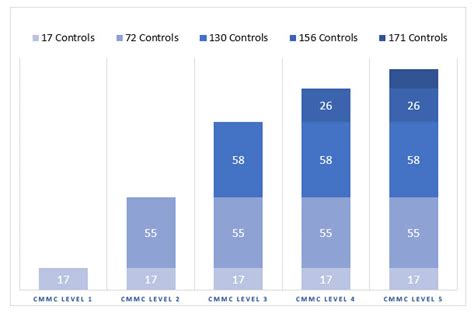 Cmmc Level 3 Dod Contractors Dfars 7012 Standards Boston Ma