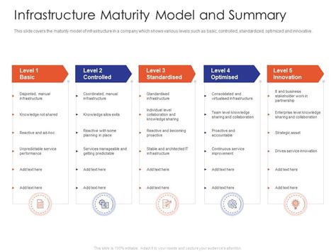 Infrastructure Maturity Model And Summary It Infrastructure Maturity Model Strengthen Companys