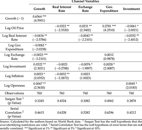 Results Of The Gmm Dynamic Panel Data Analysis Download Scientific