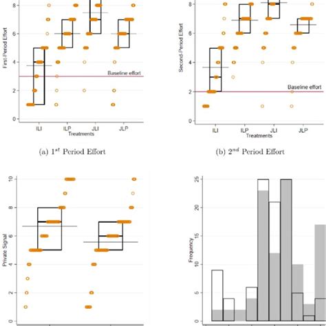 Strip And Box Plots For Effort And Private Signals í µí¼ í µí±