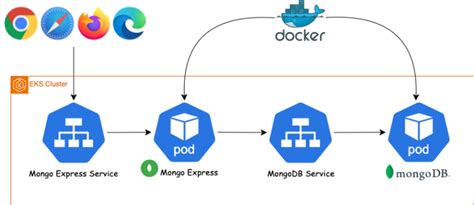 Deploy Mongodb And Mongo Express On Kubernetes Cluster My Cloud Journey