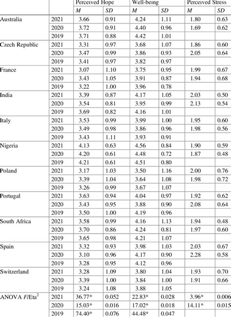 Mean Values Standard Deviations And Anova For Perceived Hope Download Scientific Diagram
