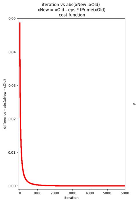 Understand Loss Function With Gradient Descent Method Using Simple