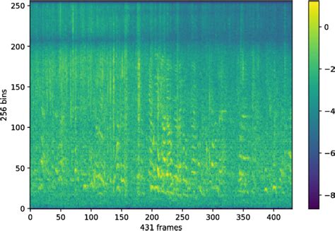 Figure 1 From Acoustic Scene Classification With Fully Convolutional Neural Networks And I