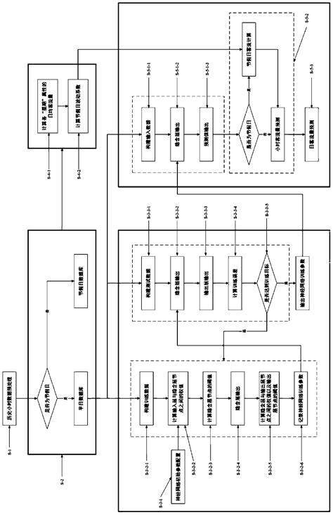 Passenger Flow Prediction Method Based On Radial Basis Function Neural