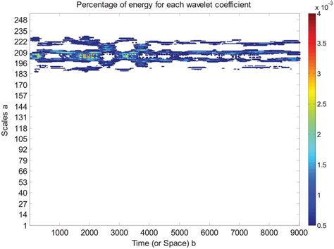 Scalogram Of The Acceleration Signal In February 2014 Download Scientific Diagram