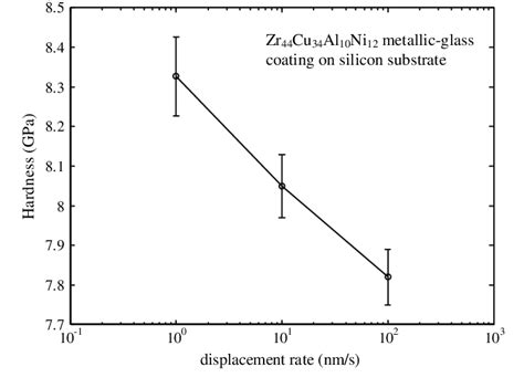 Hardness Measured From The Nanoindentation Technique Plotted As A Download Scientific Diagram