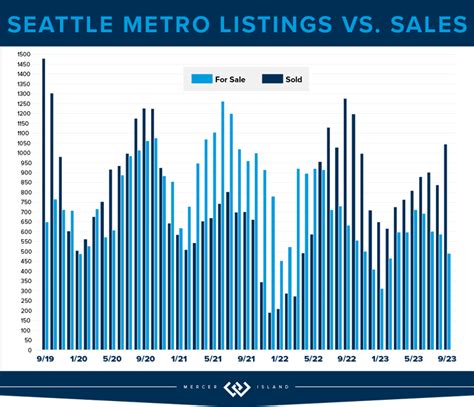 Hows The Market Q3 2023 Review Of Seattle Area Real Estate Erin Ewing