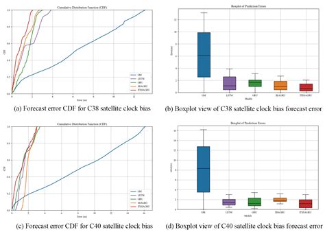 Improved Ssa Based Gru Neural Network For Bds 3 Satellite Clock Bias Forecasting