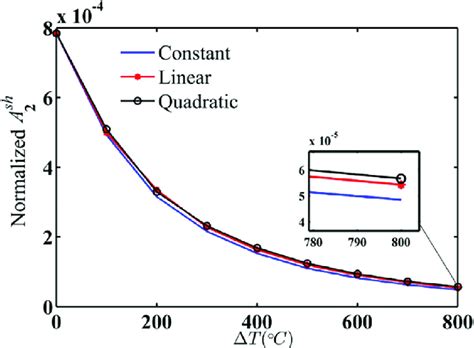 Normalized Amplitude Of Vibration In Second Shifted Resonance Frequency Download Scientific