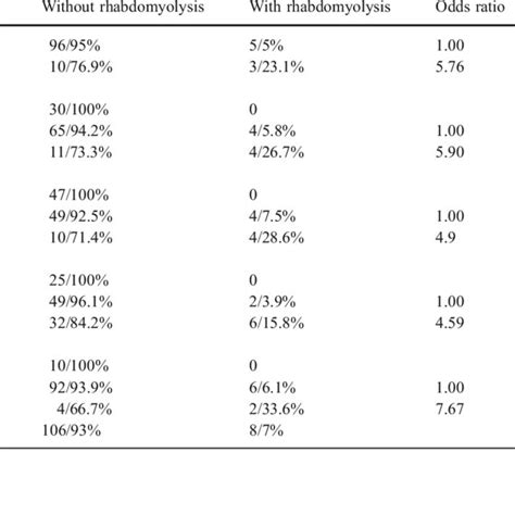 Variables Associated With Cpk Elevation In The Bivariate Analysis