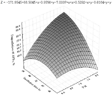 The Response Surface Plot Showing The Effects Of Ph X 2 And Download Scientific Diagram
