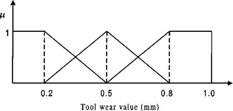 Figure 3 From Real Time Tool Condition Monitoring Using Wavelet Transforms And Fuzzy Techniques