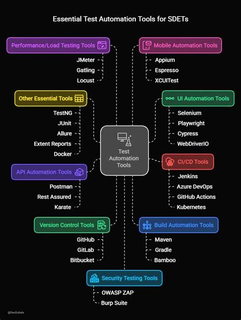 Automationtesting Qacommunity Sdet Softwaretesting Testautomation Aayushi Hardia