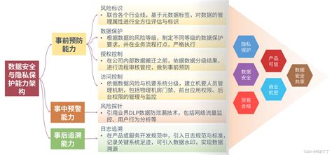 【华为数据之道学习笔记】9 4“静”“动”结合的数据保护与授权管理华为数据之道 数据底座安全管理 Csdn博客