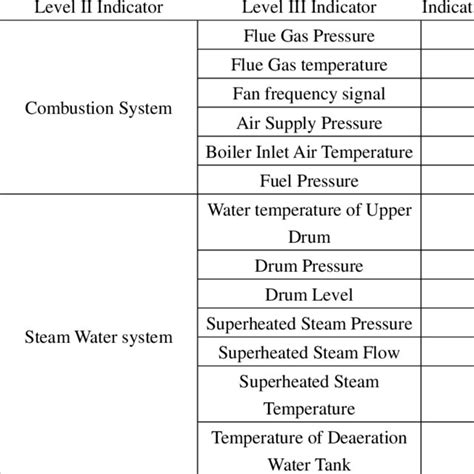 Evaluation Criteria For Operation Status Evaluation Indicators Of Download Scientific Diagram