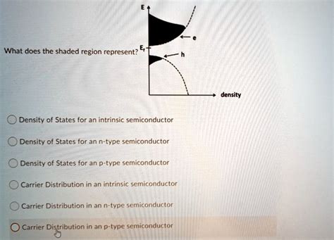 Solved What Does The Shaded Region Represent Density Density Of States For An Intrinsic
