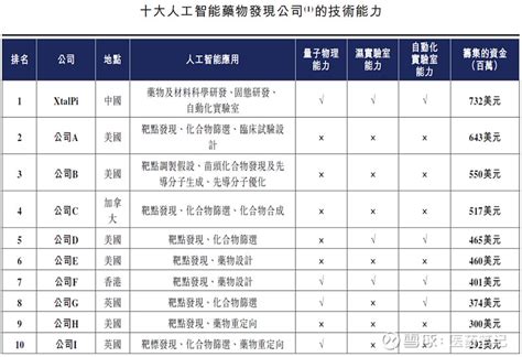 晶泰科技递表港股ipo，上轮投后估值19 68亿美元 Armstrong 2023年12月1日，晶泰科技港股ipo申请获得受理，保荐人为 中信证券 。晶泰科技定位为一家基于 雪球